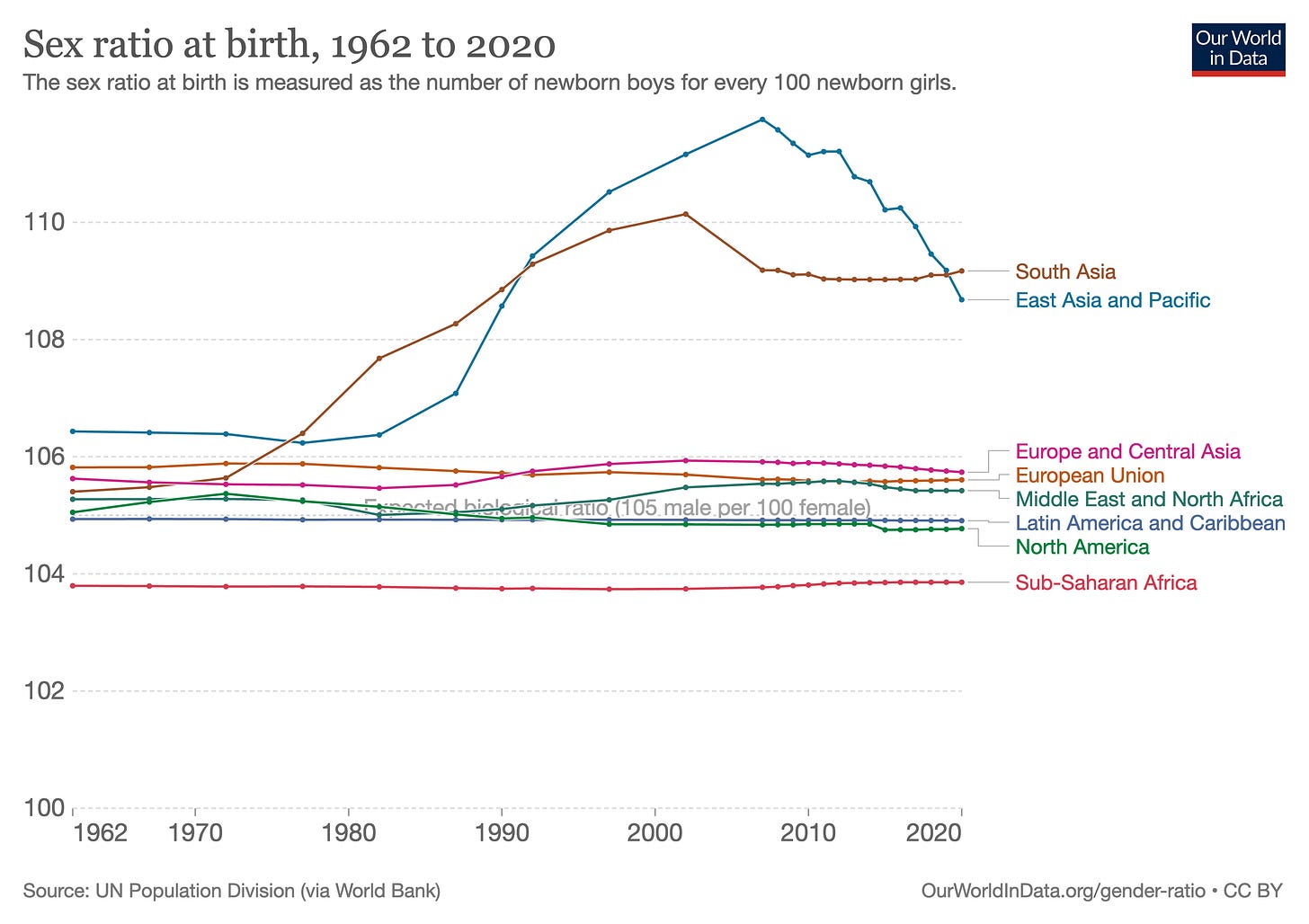 Sex Differentials in Rates of Birth and Infant Mortality in India