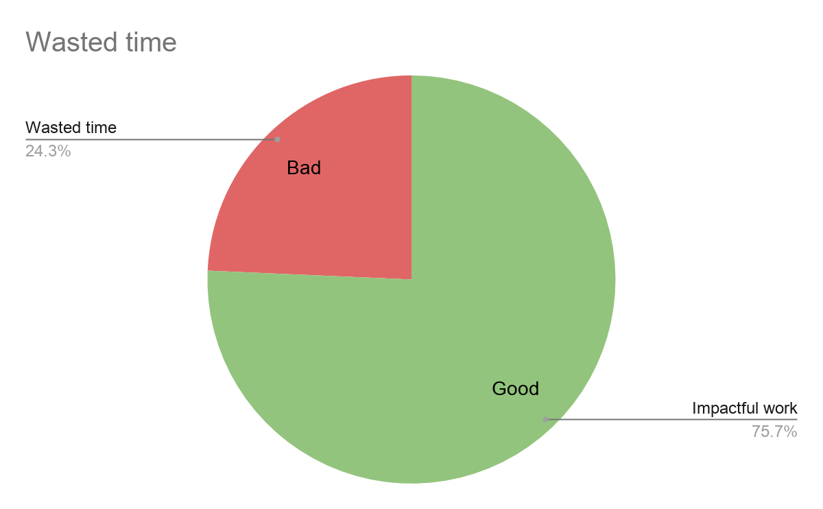 How to waste your career, one comfortable year at a time