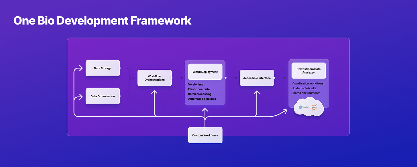 Latch: A Bio Development Framework for Data-Driven Biotechs