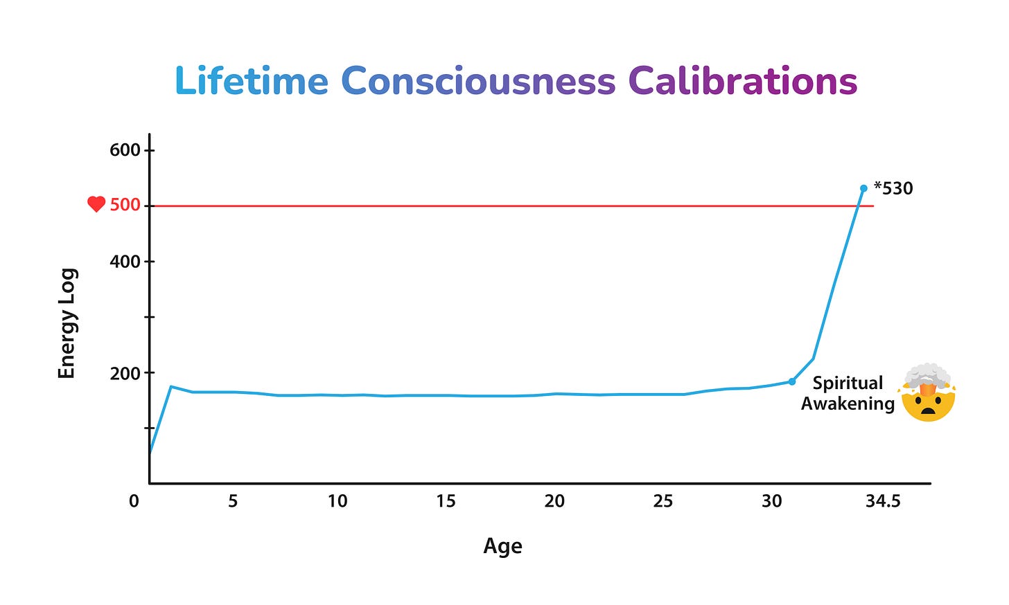 Measuring & Understanding My Own Consciousness (5 of 7)