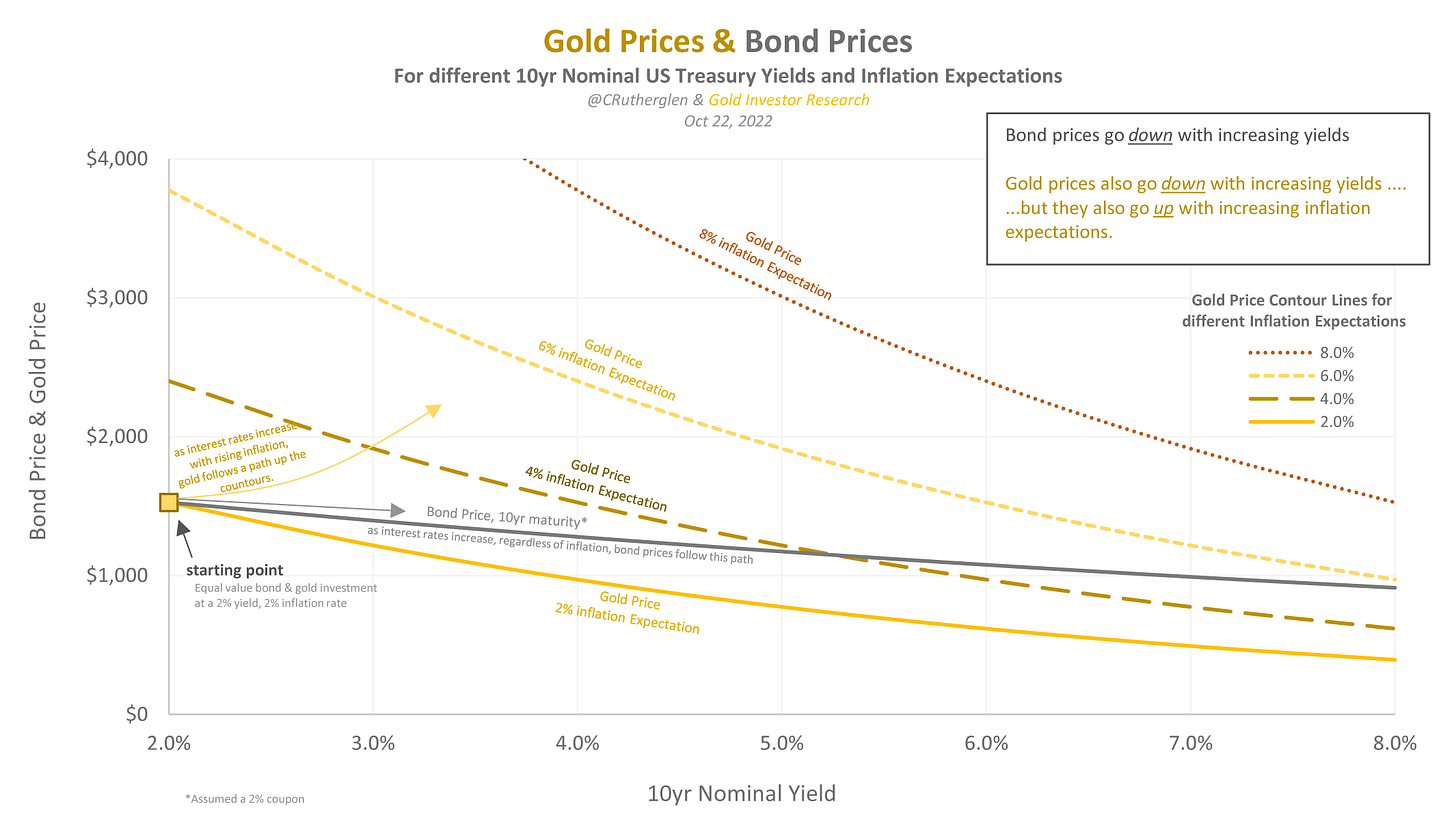 Valuation comparison between bonds, gold, & TIPs in an inflationary ...