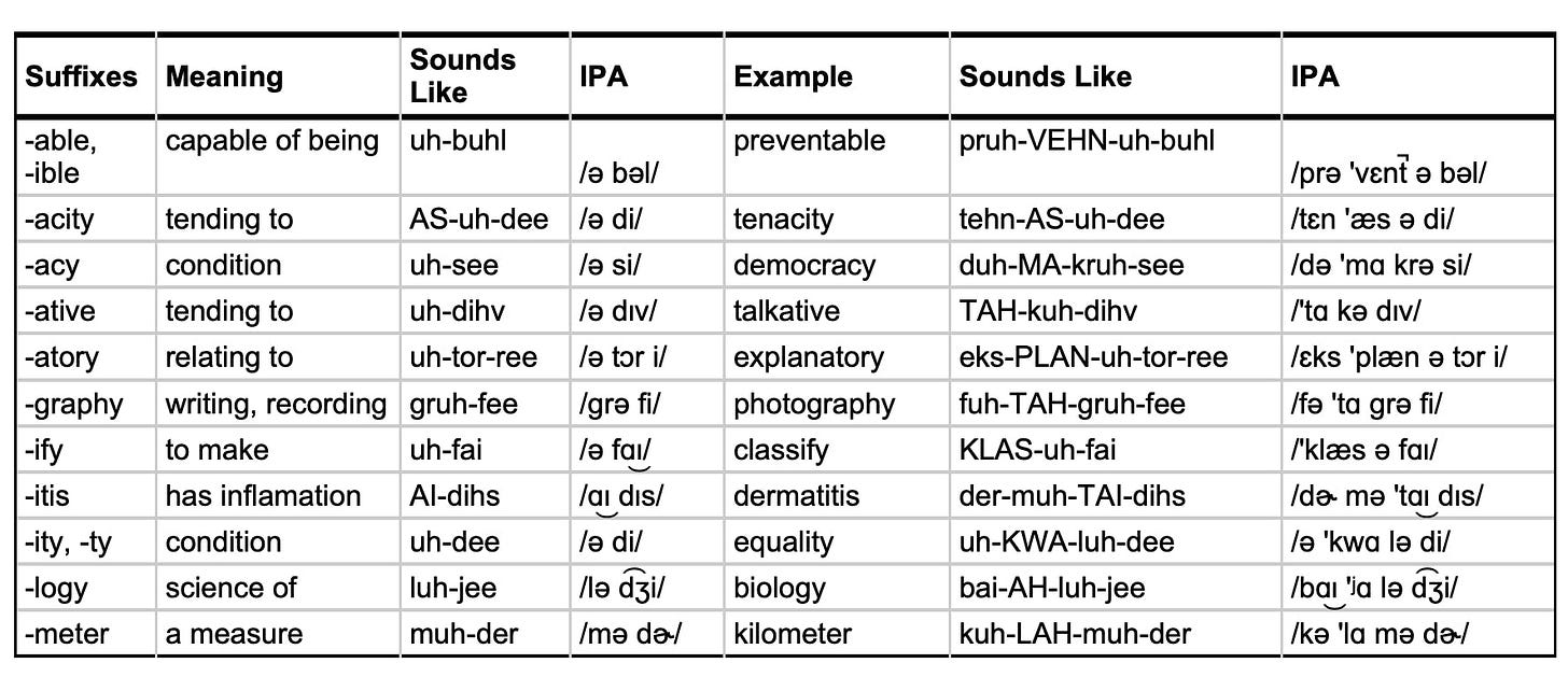 Pronunciation of Suffixes with Schwa - by Christi Barb, PhD