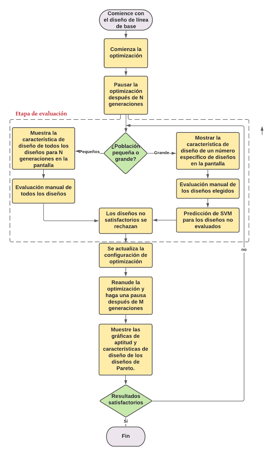 Algoritmos de optimización convexa para Aprendizaje automático