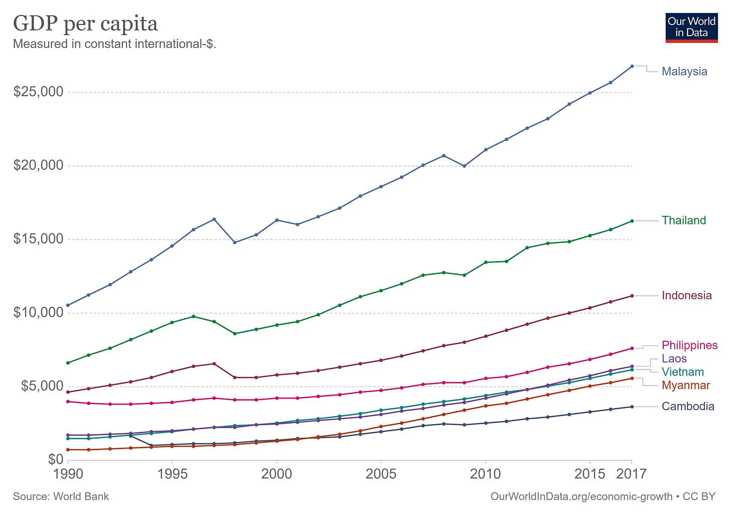 Checking in on the Global South - by Noah Smith