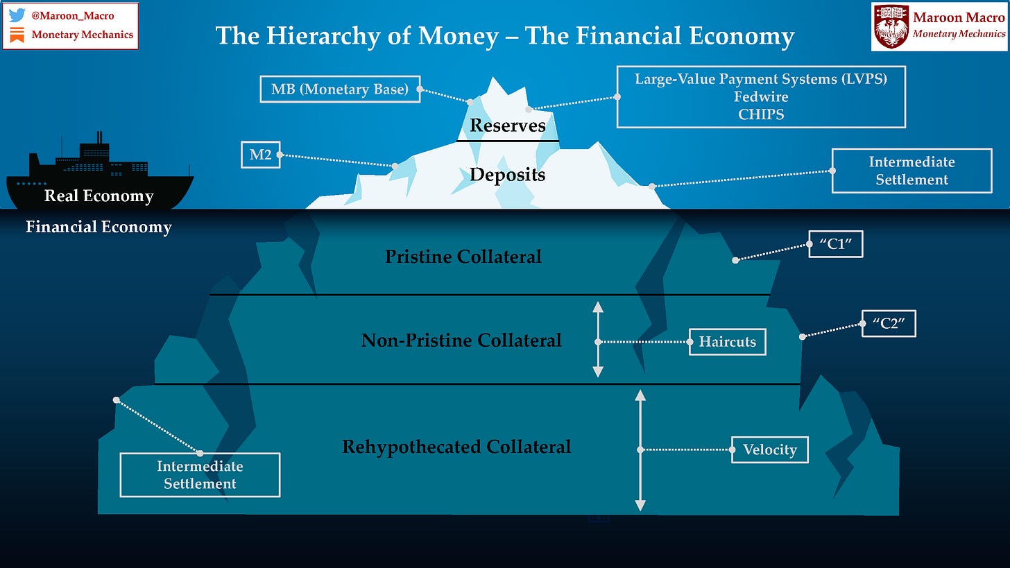 Issue #9: The Hierarchy of Money - by Maroon Macro
