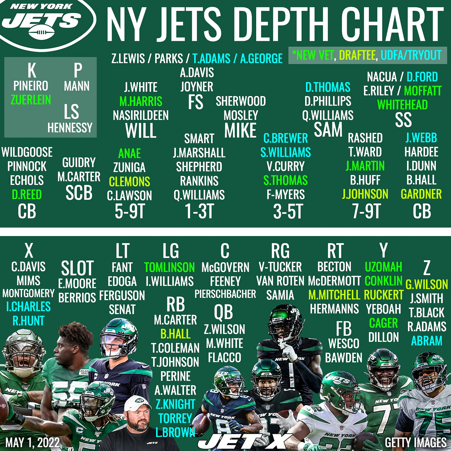 Depth Chart Breakdown - by David Wyatt-Hupton