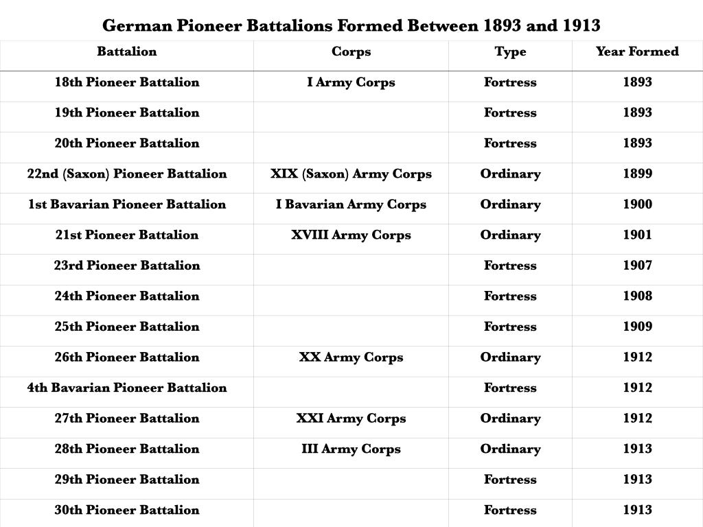 German Pioneer Battalions 1893-1913