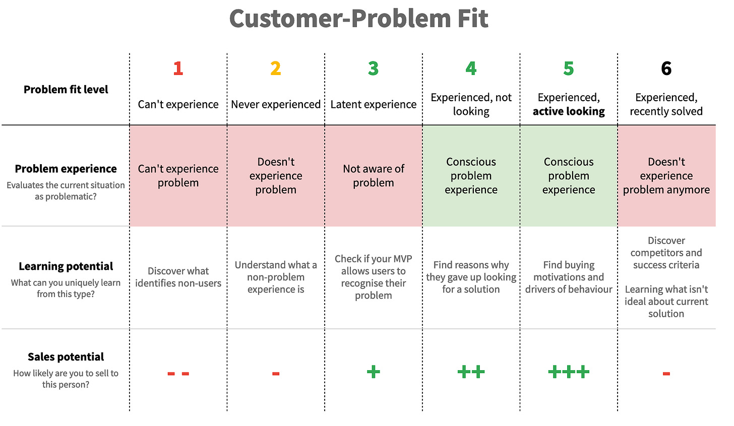 Customer-problem fit: not all problems come equal
