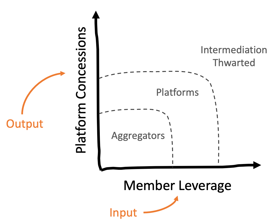 Platforms and Negotiation Leverage - by Jonah McIntire