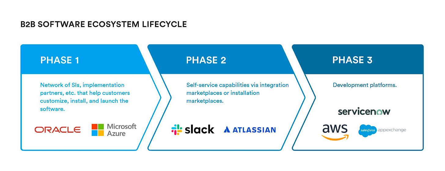 The Rise of New Software Ecosystems