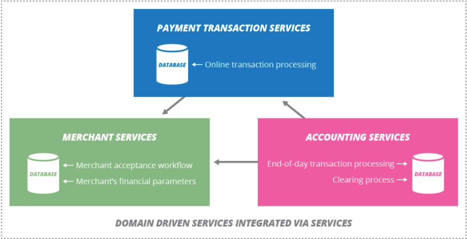 Principles Of The Microservice Architecture (Part 1)