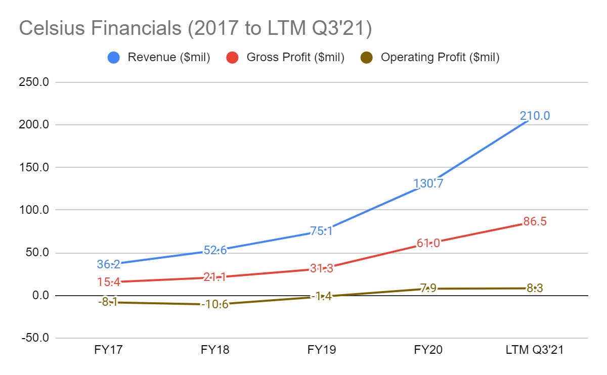Celsius Holdings: An Incredible Turnaround Story