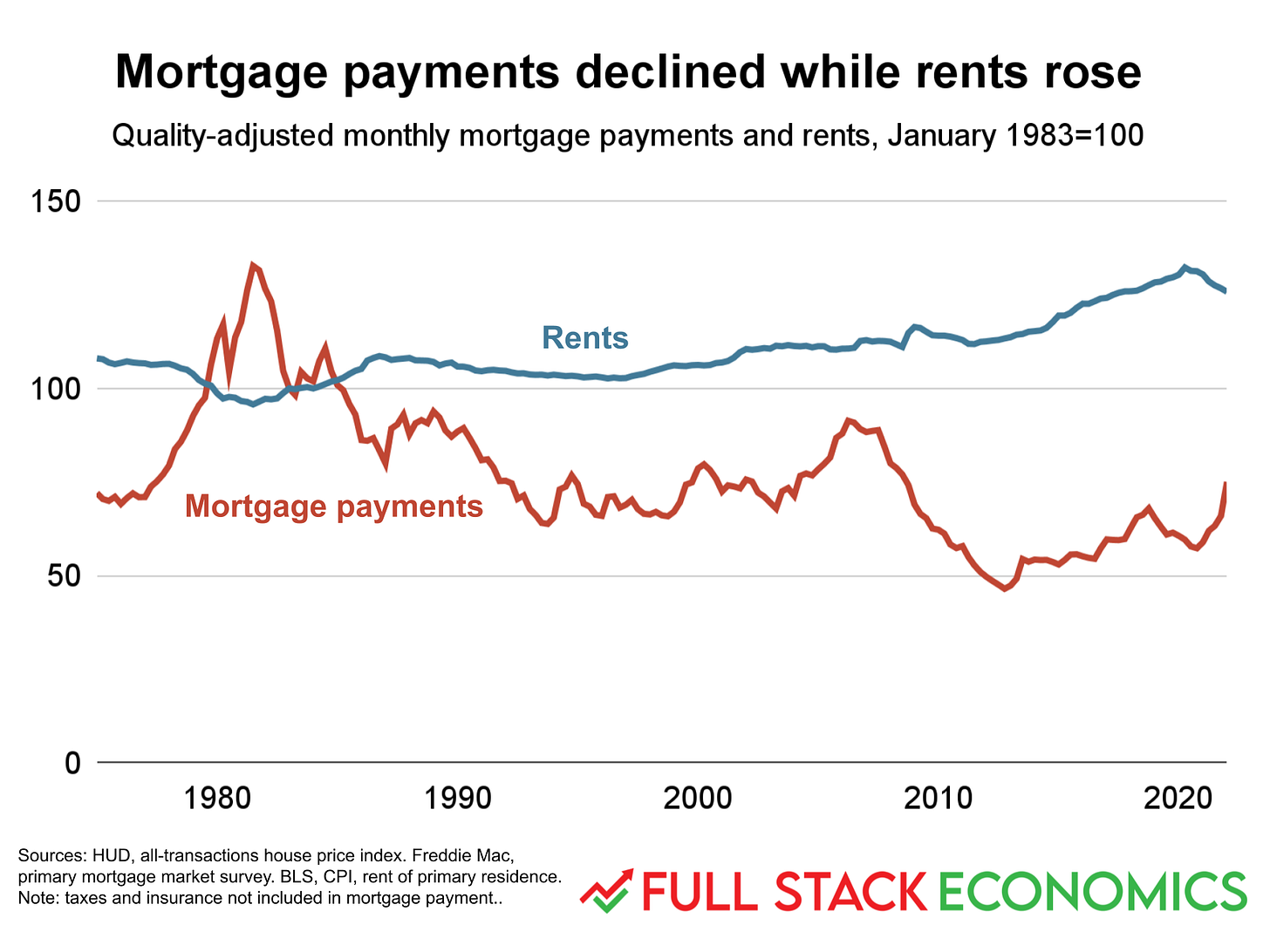 Why the government took home prices out of its main inflation index