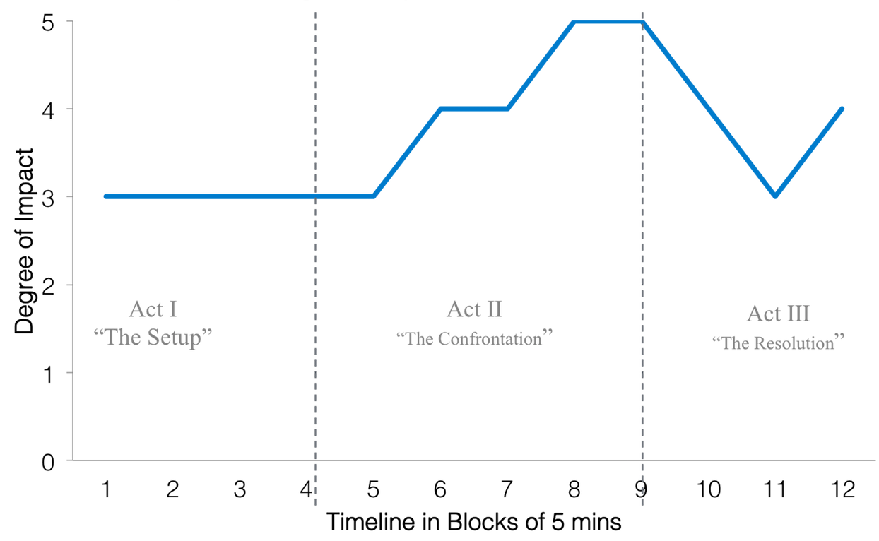 #18 Structuring a Therapy Session to Create Impact - Frontiers of ...
