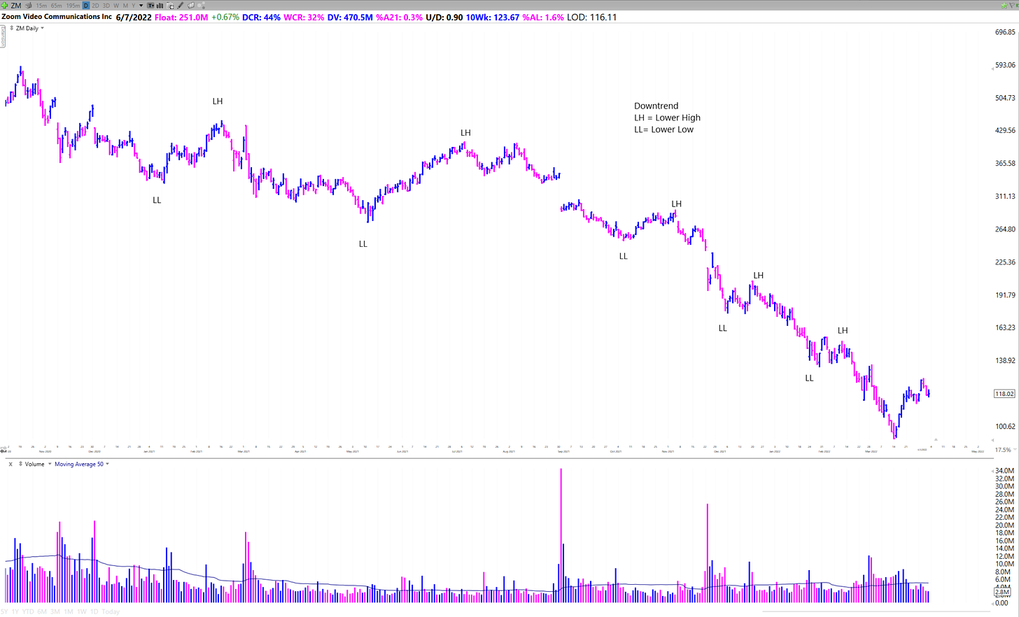 How To Read a Stock Chart For Beginners