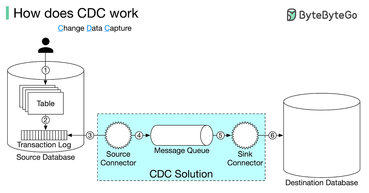 What are database isolation levels (Episode 8) - by Alex Xu What are database isolation levels (Episode 8) - by Alex Xu