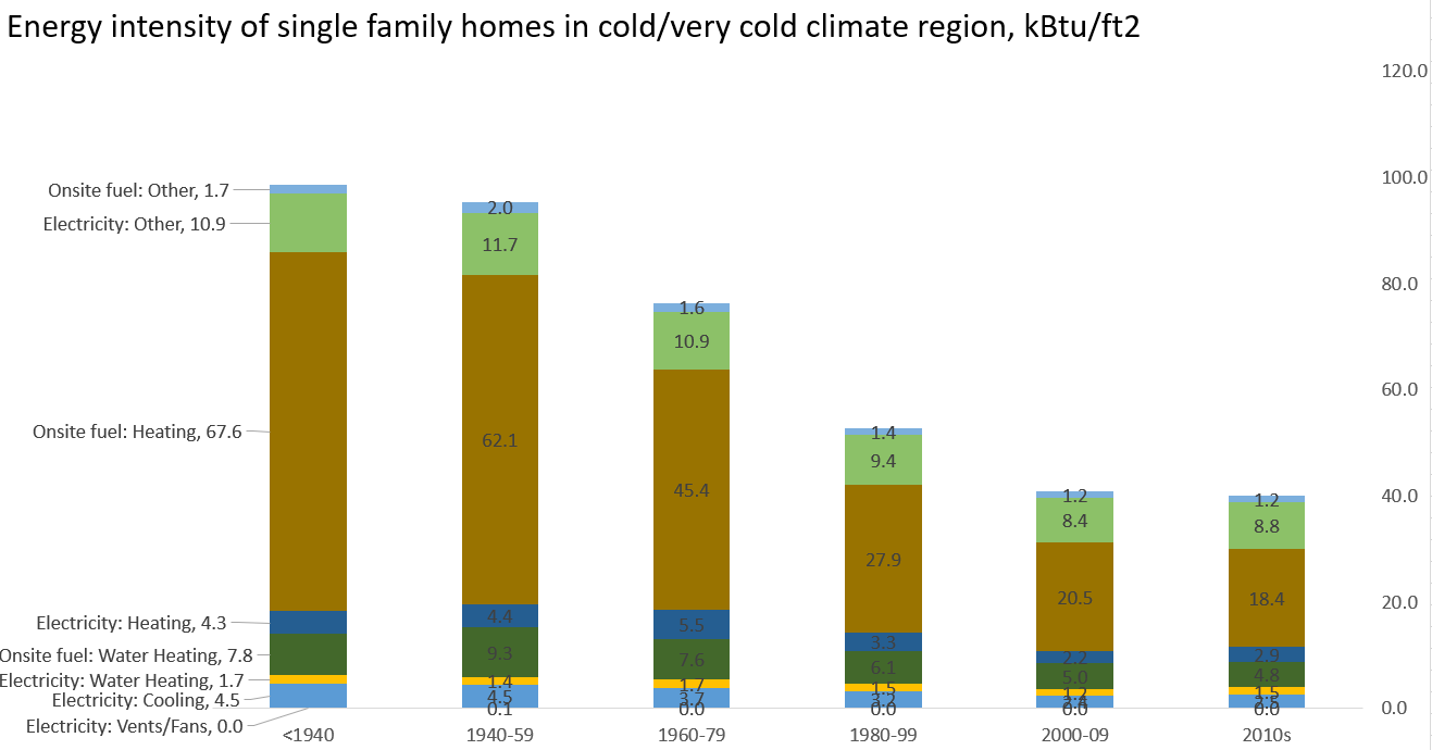 Looking at Energy Use in US Residential Buildings