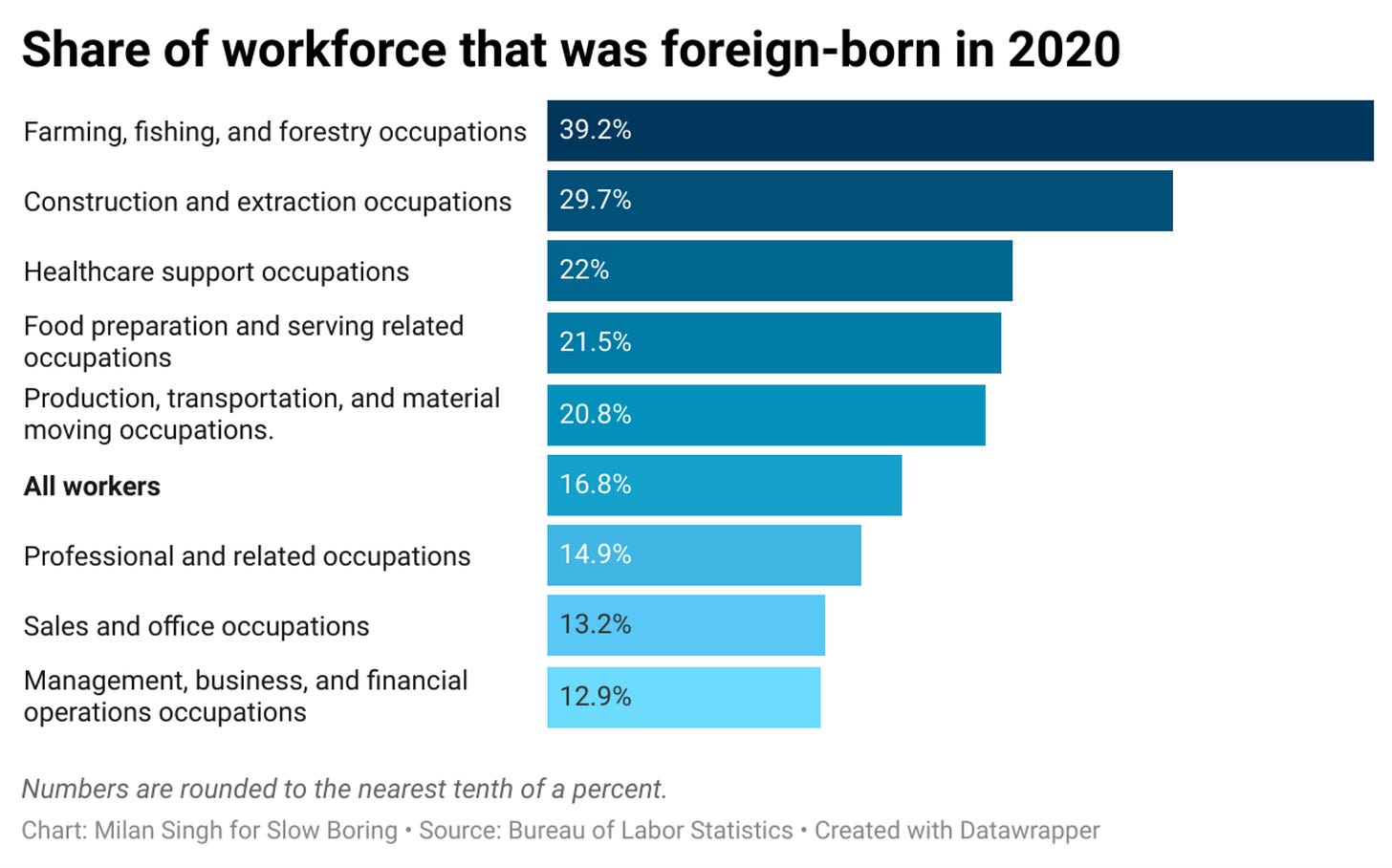 Expanded legal immigration is the ultimate supply side reform