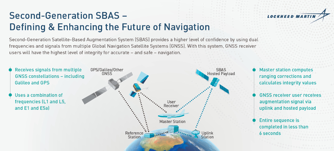 Lockheed Martin Awarded Southern Positioning Augmentation Network ...