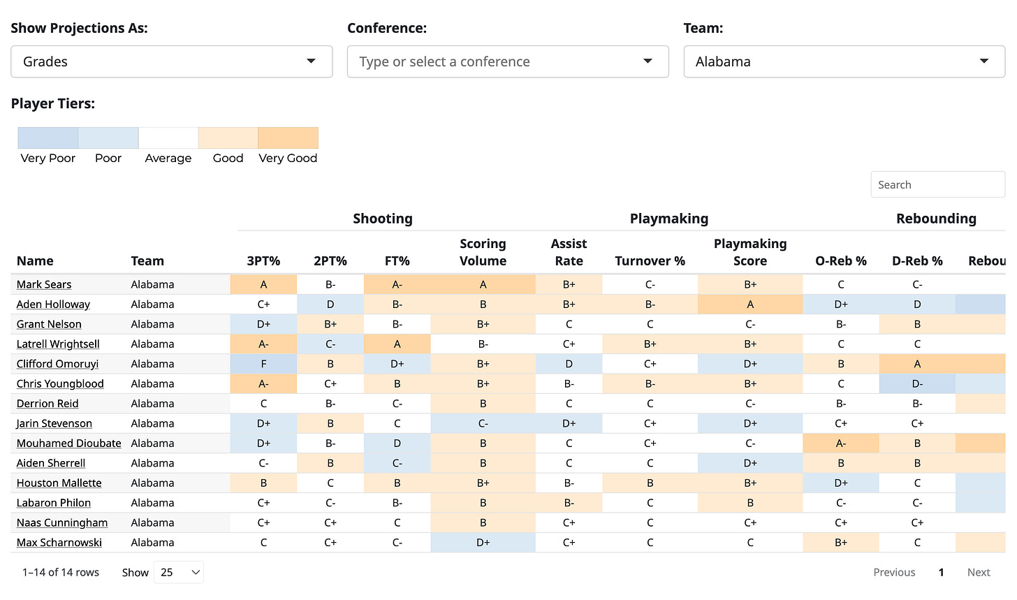 New Tool: Player Skill Projections - by Evan Miyakawa