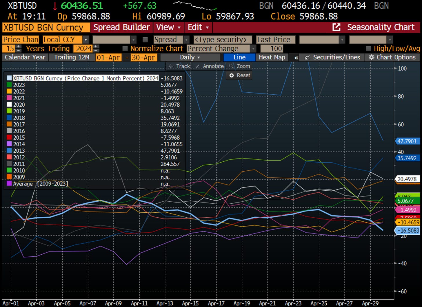 Bitcoin Below $60k as Miner Capitulation Risk Looms Heavy | ZeroHedge
