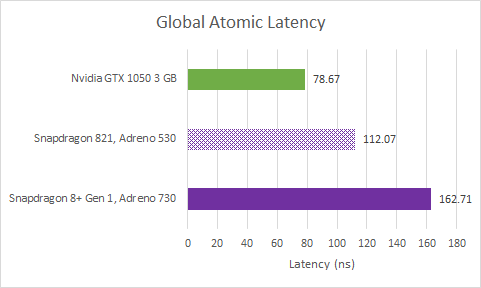 Inside Snapdragon 8+ Gen 1’s iGPU: Adreno Gets Big