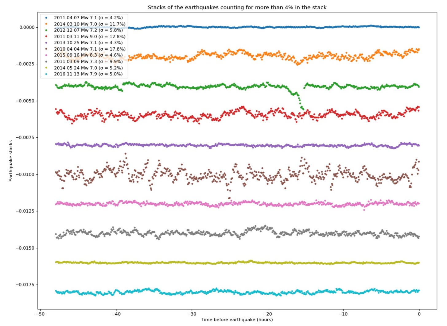 Update on apparent GPS detection of earthquake precursors