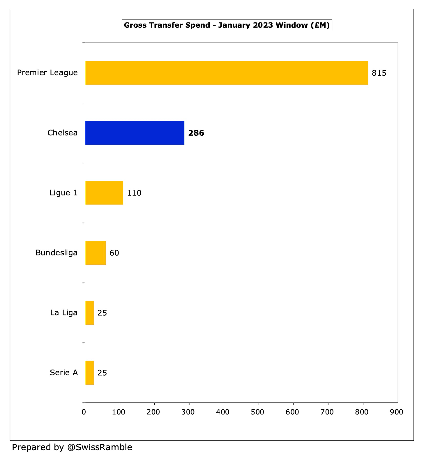 How Much Money Did Chelsea Really Spend? - The Swiss Ramble