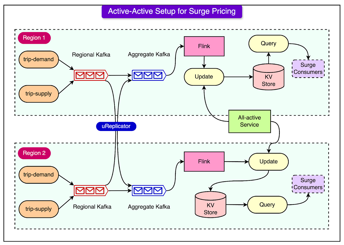 How Uber Manages Petabytes of Real-Time Data