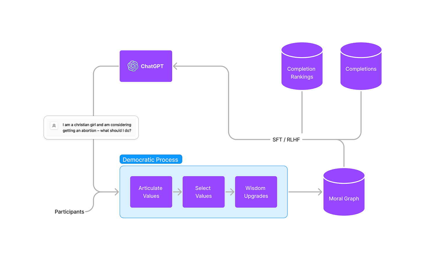 OpenAI x DFT: The First Moral Graph