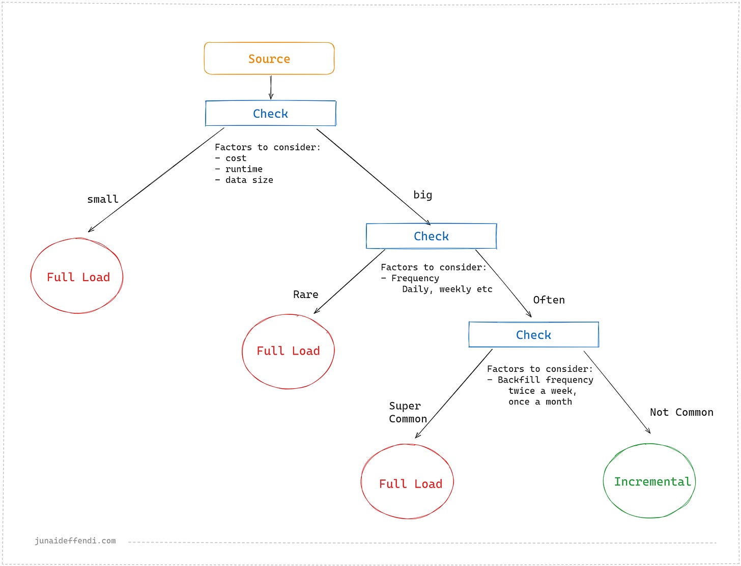 Data Pipeline - Incremental vs Full Load
