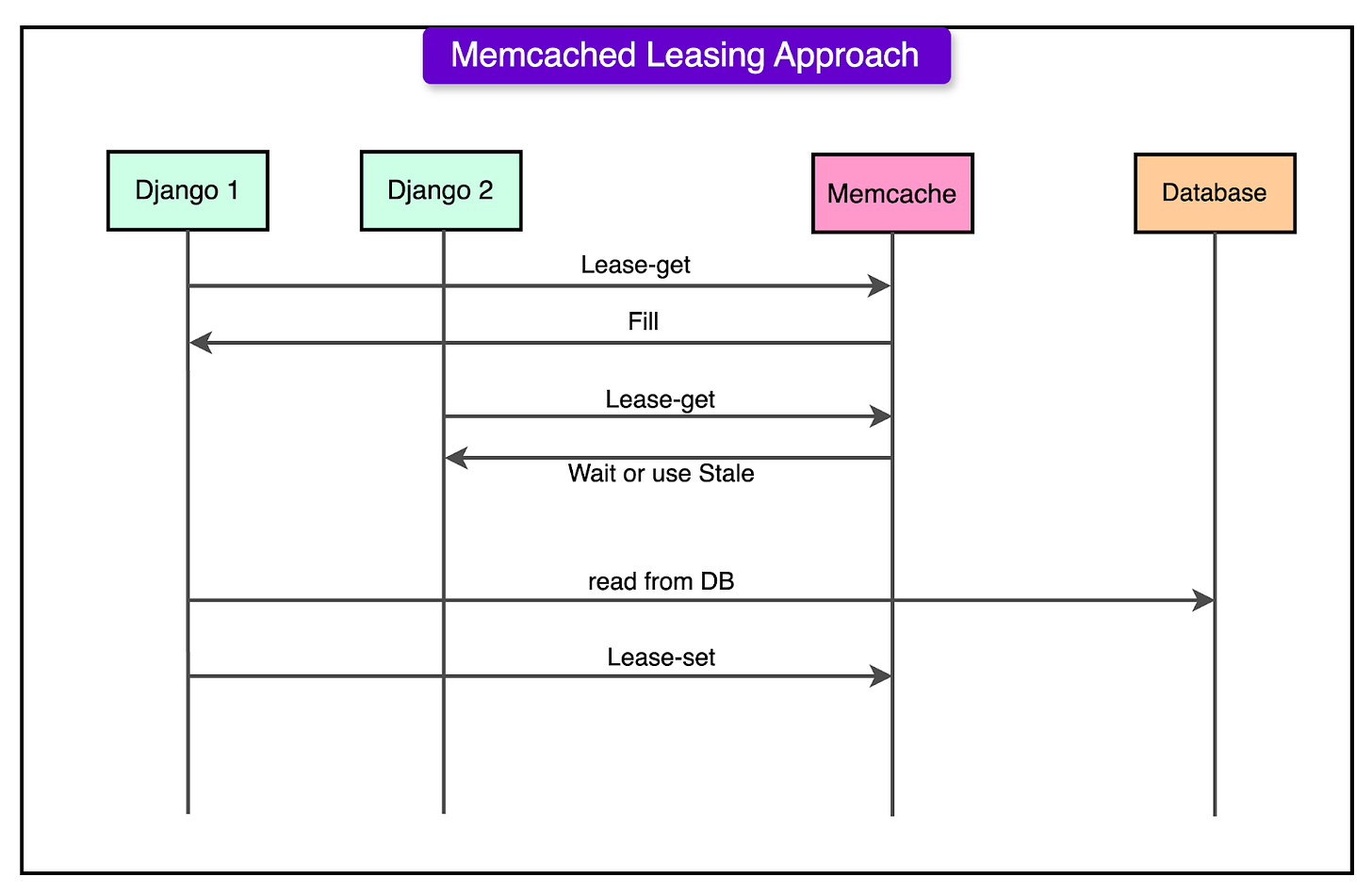 Instagram’s Backend Architecture - Ollayor's Blog