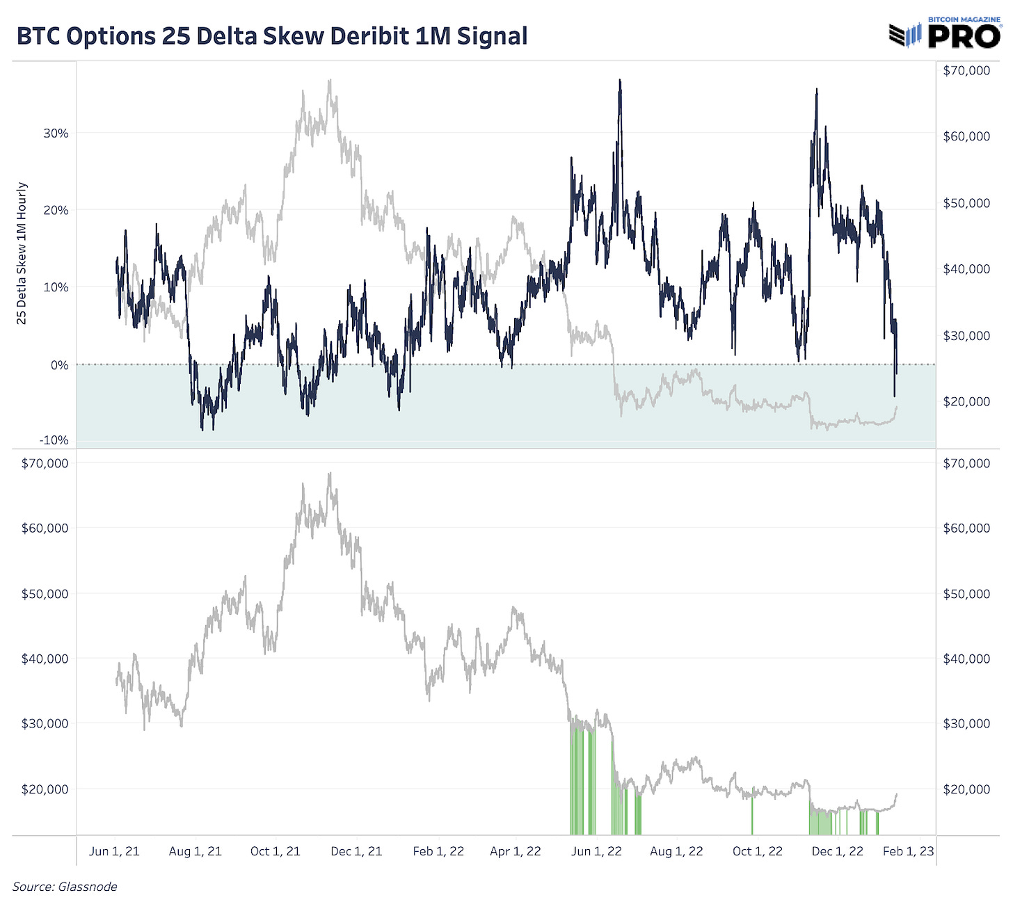 Bitcoin Rips To $21,000, Shorts Demolished In Biggest Squeeze Since 2021