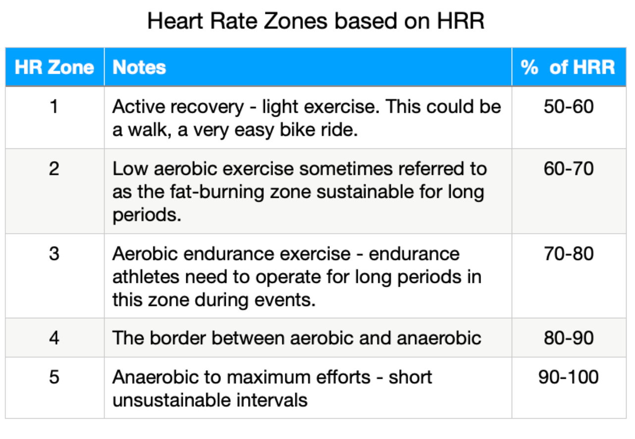 How Accurate are Apple Watch Heart Rate Zones?