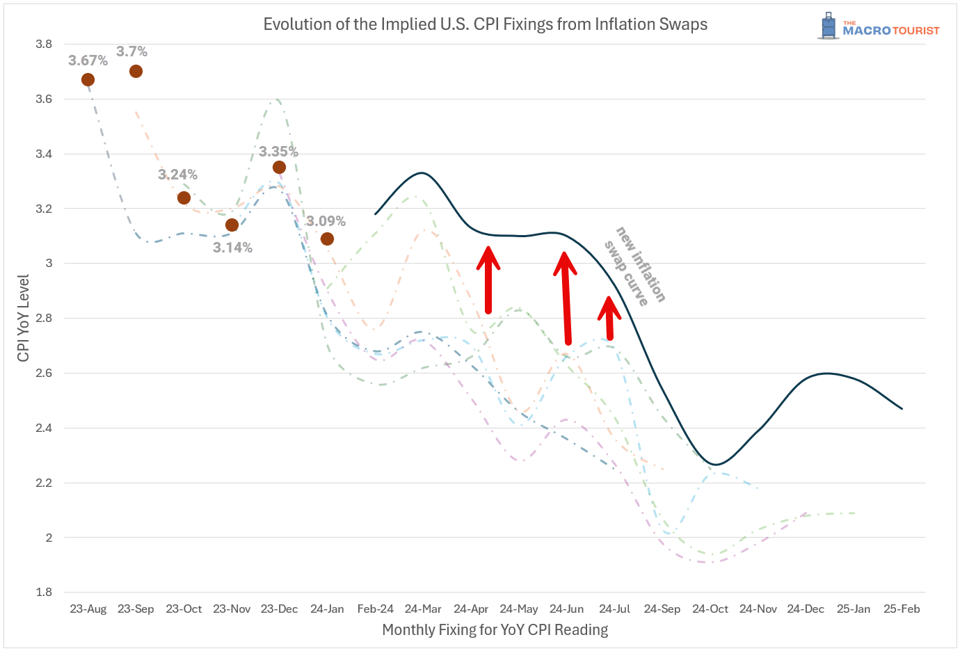 FORWARD INFLATION IS RALLYING - by Kevin Muir