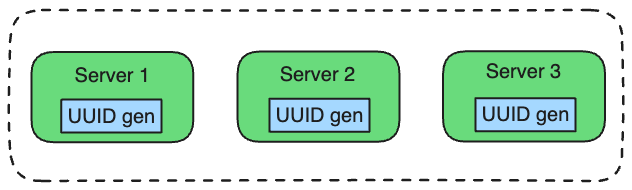 How to Generate Unique IDs in Distributed Systems