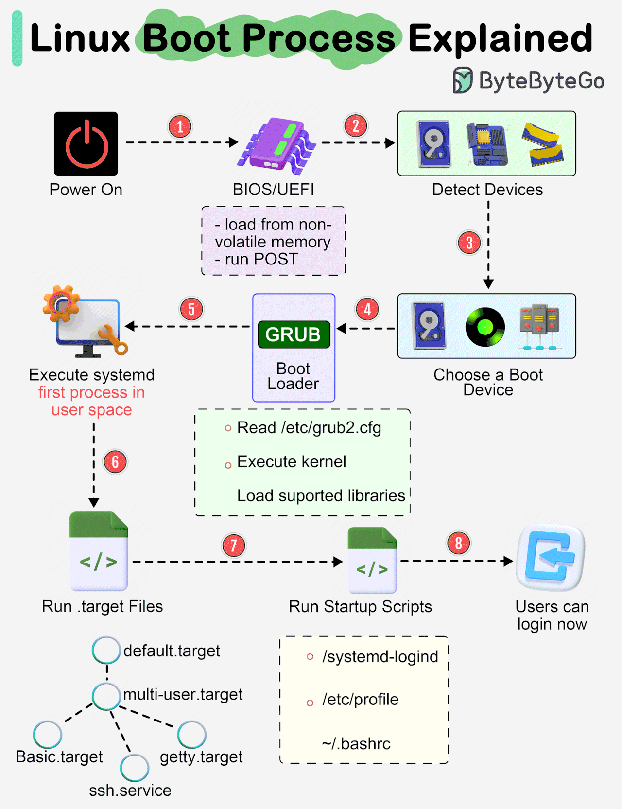 EP88: Linux Boot Process Explained - ByteByteGo Newsletter