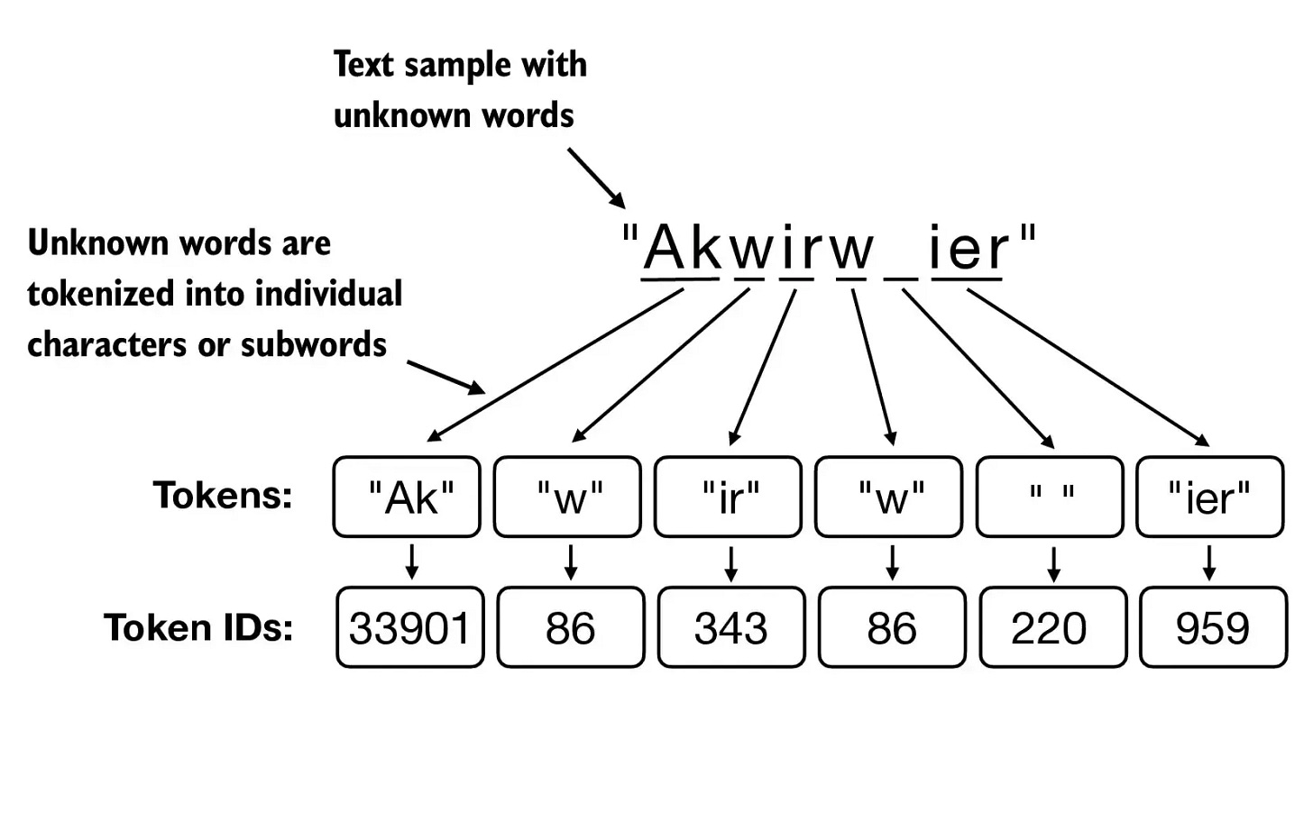 Understanding Byte Pair Encoding (BPE) in Large Language Models Understanding Byte Pair Encoding (BPE) in Large Language Models