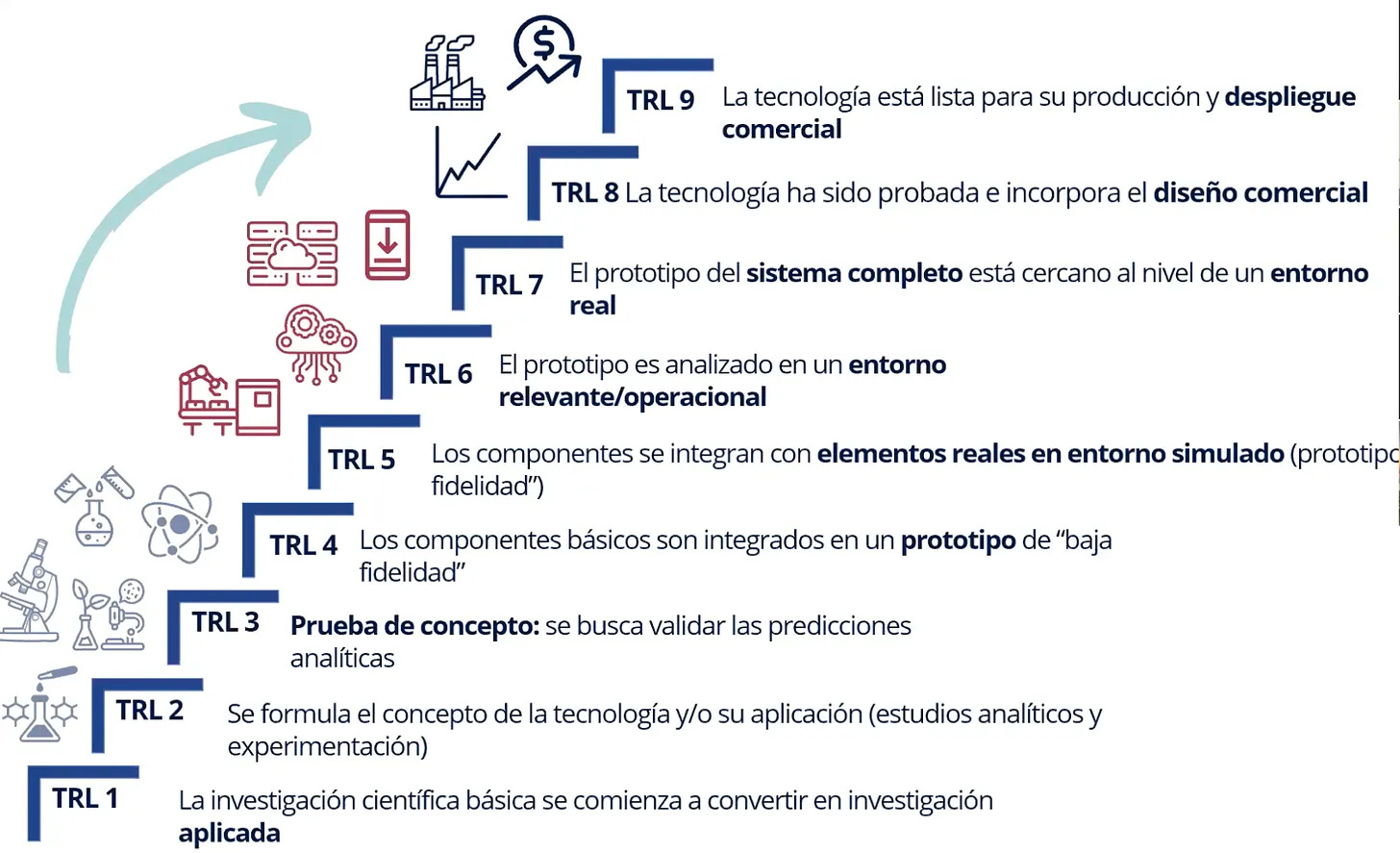 (Parte 1) TRL: Nivel de Madurez Tecnológica - by Nico Jara