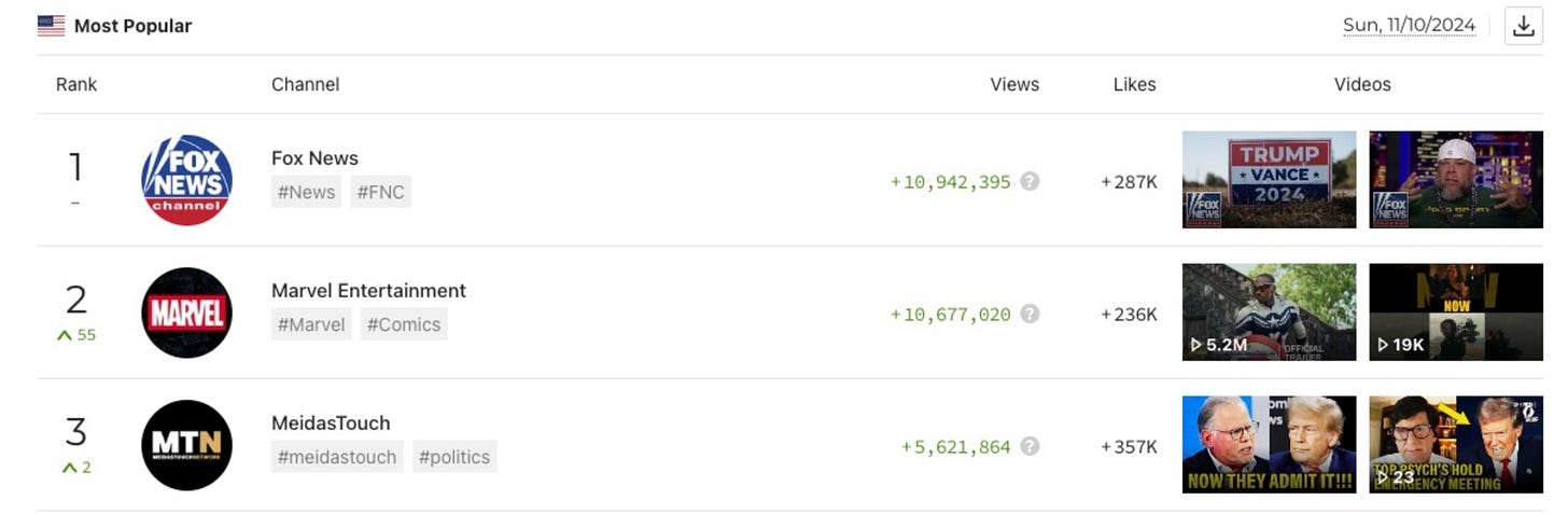 MeidasTouch Holds Strong as One of America’s Top 3 Most Watched Networks