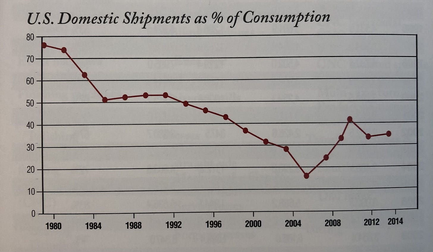 What Happened to the US Machine Tool Industry?