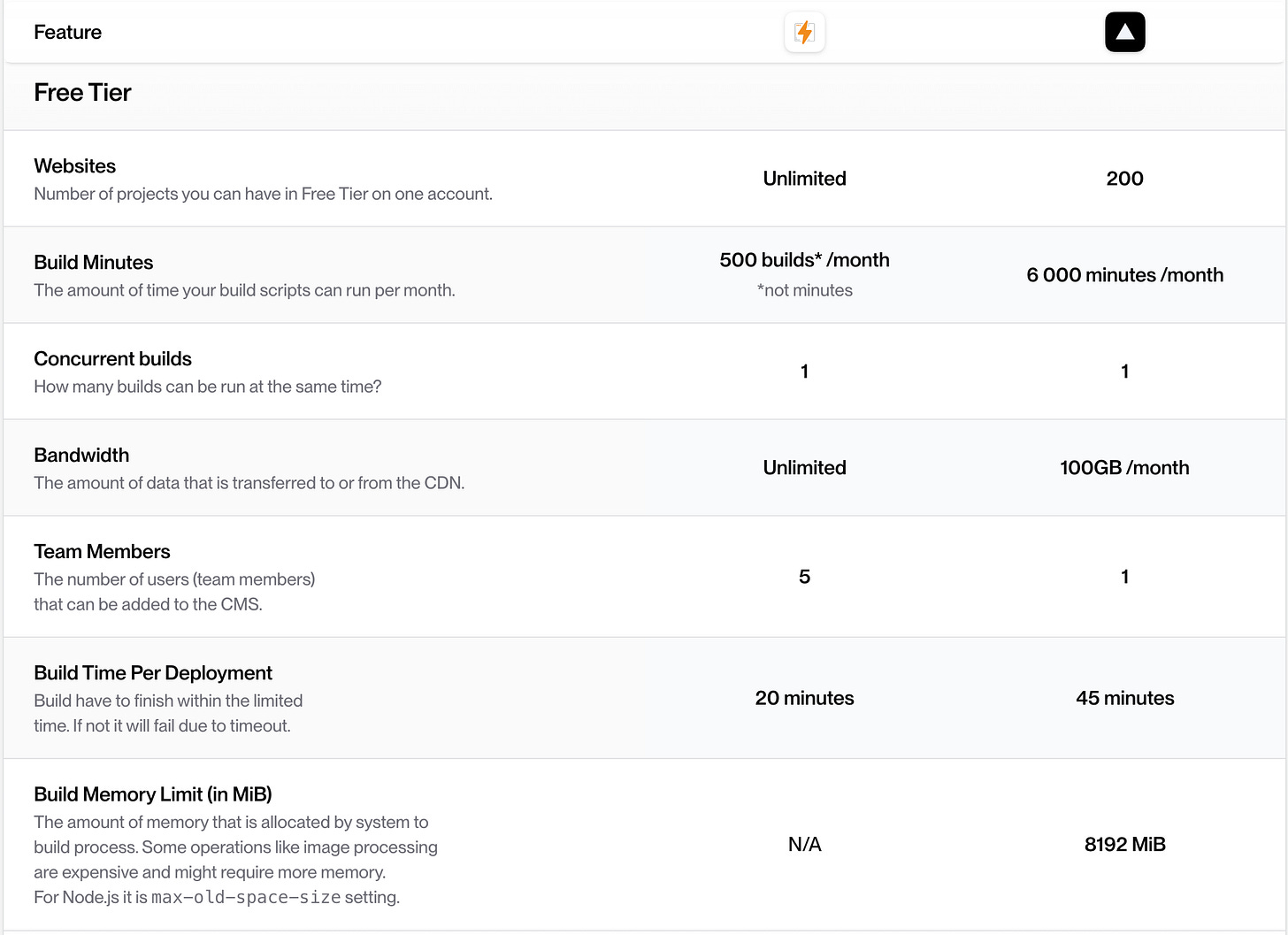 Cloudflare vs. Vercel - Codegiant