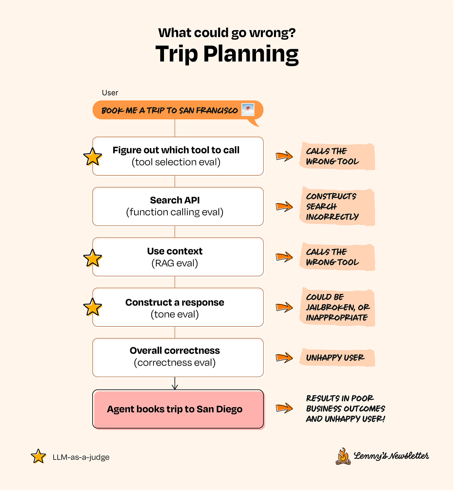 Beyond vibe checks: A PM’s complete guide to evals