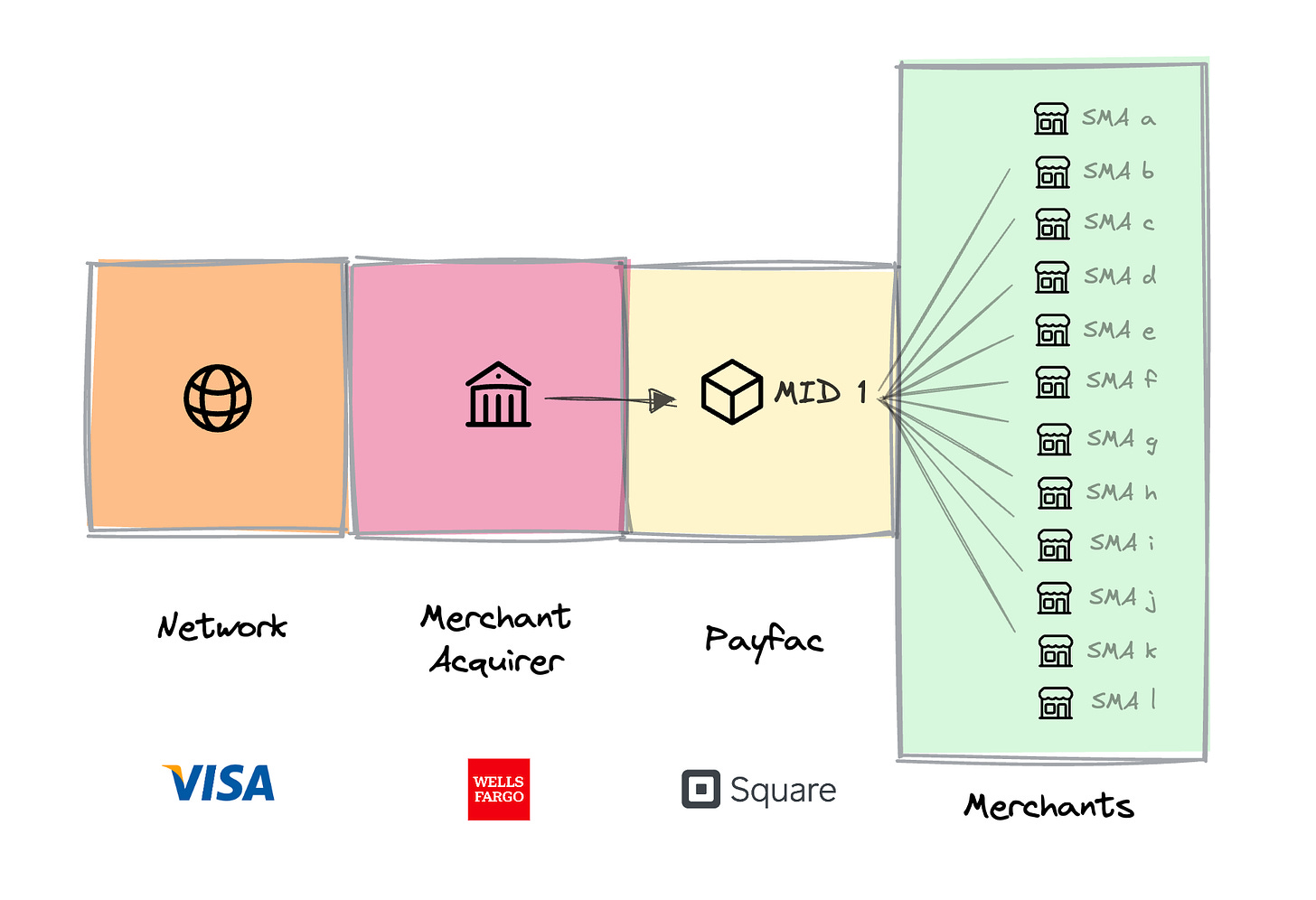 Payfac in 1,000 words - Matt Brown's Notes