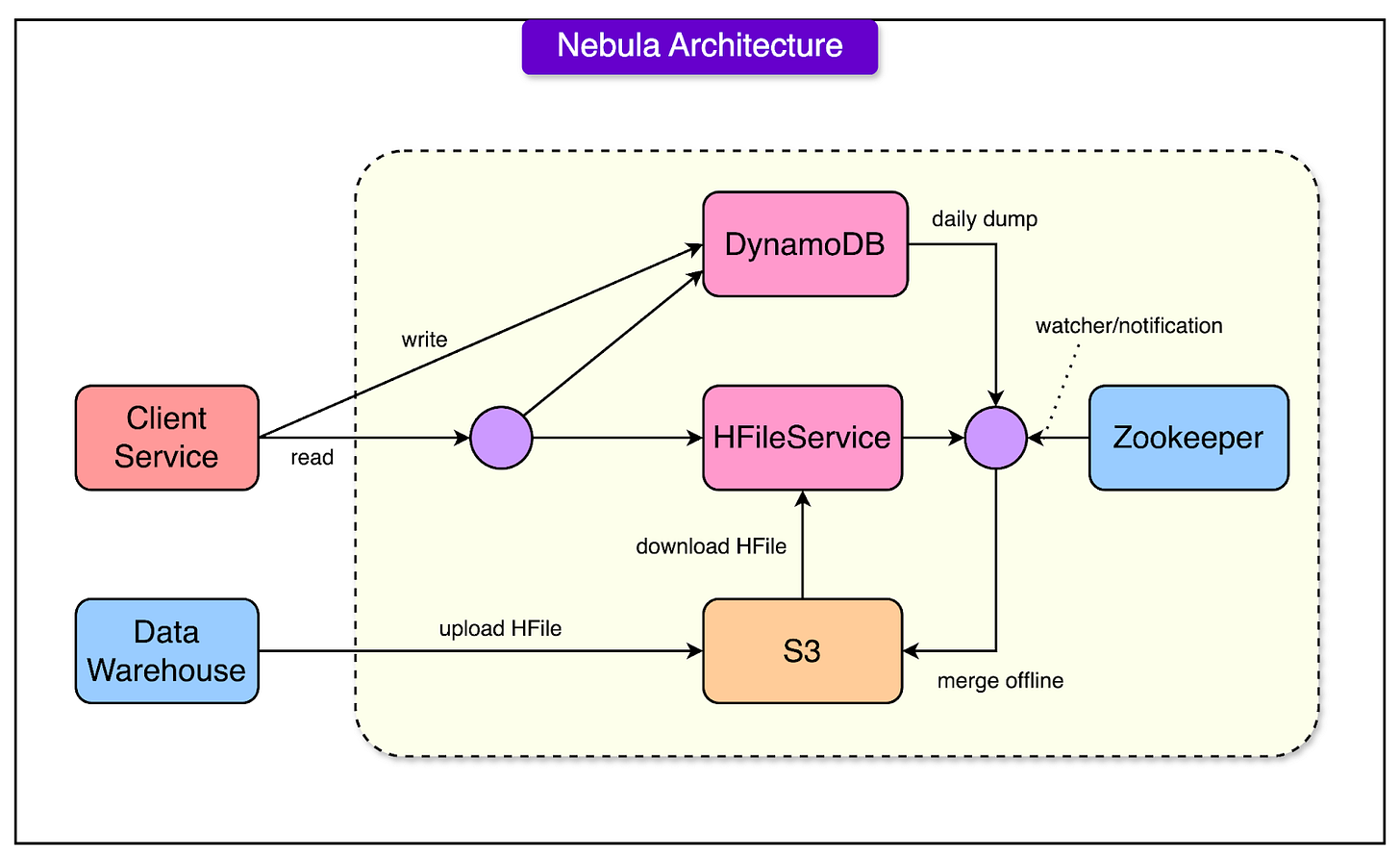 FAANG 15 - Airbnb Data Infrastructure