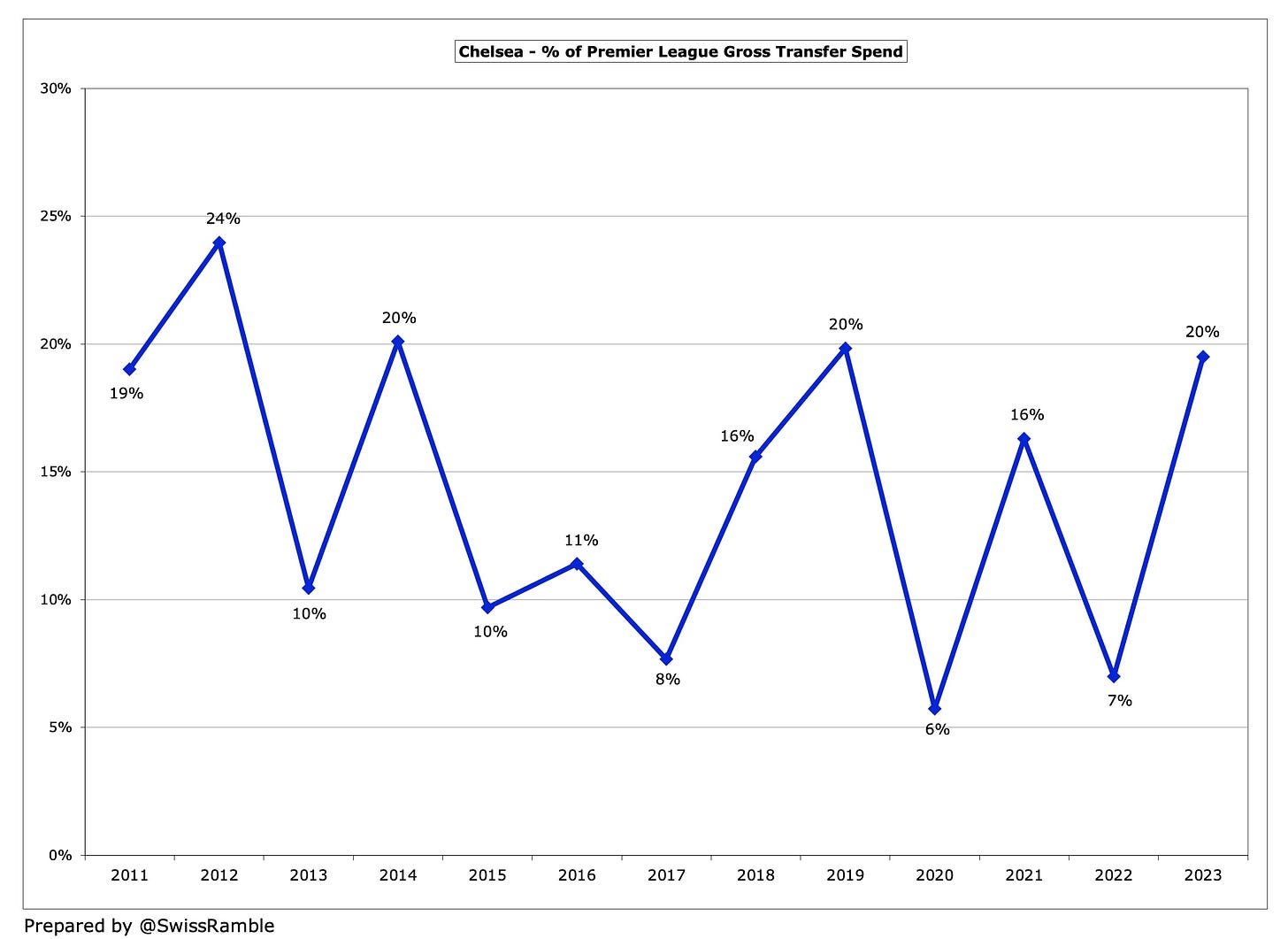 How Much Money Did Chelsea Really Spend? - The Swiss Ramble