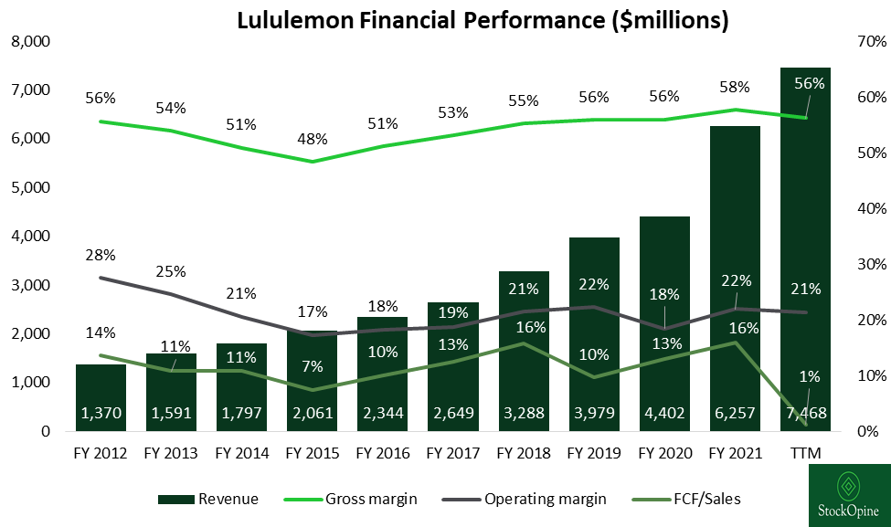 lululemon Athletica Inc. – Investment Thesis