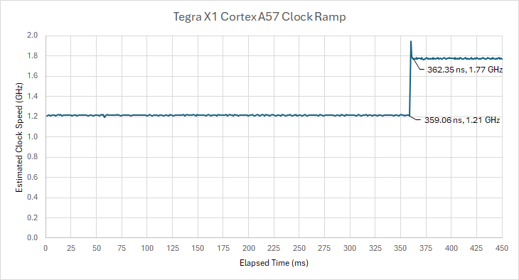 Cortex A57, Nintendo Switch’s CPU - by Chester Lam