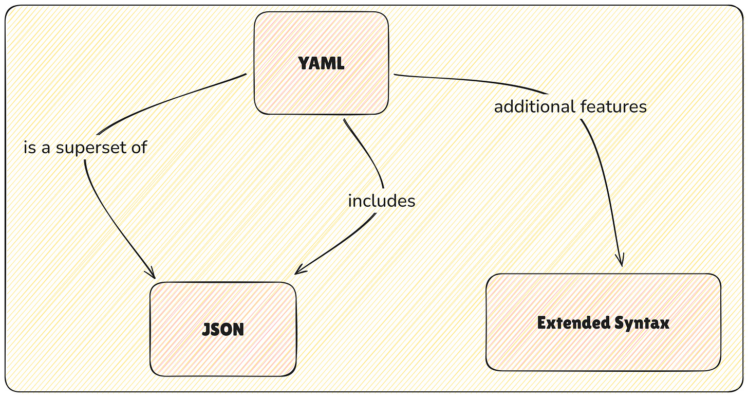 YAML is a Superset of JSON - by Satyasheel Singh
