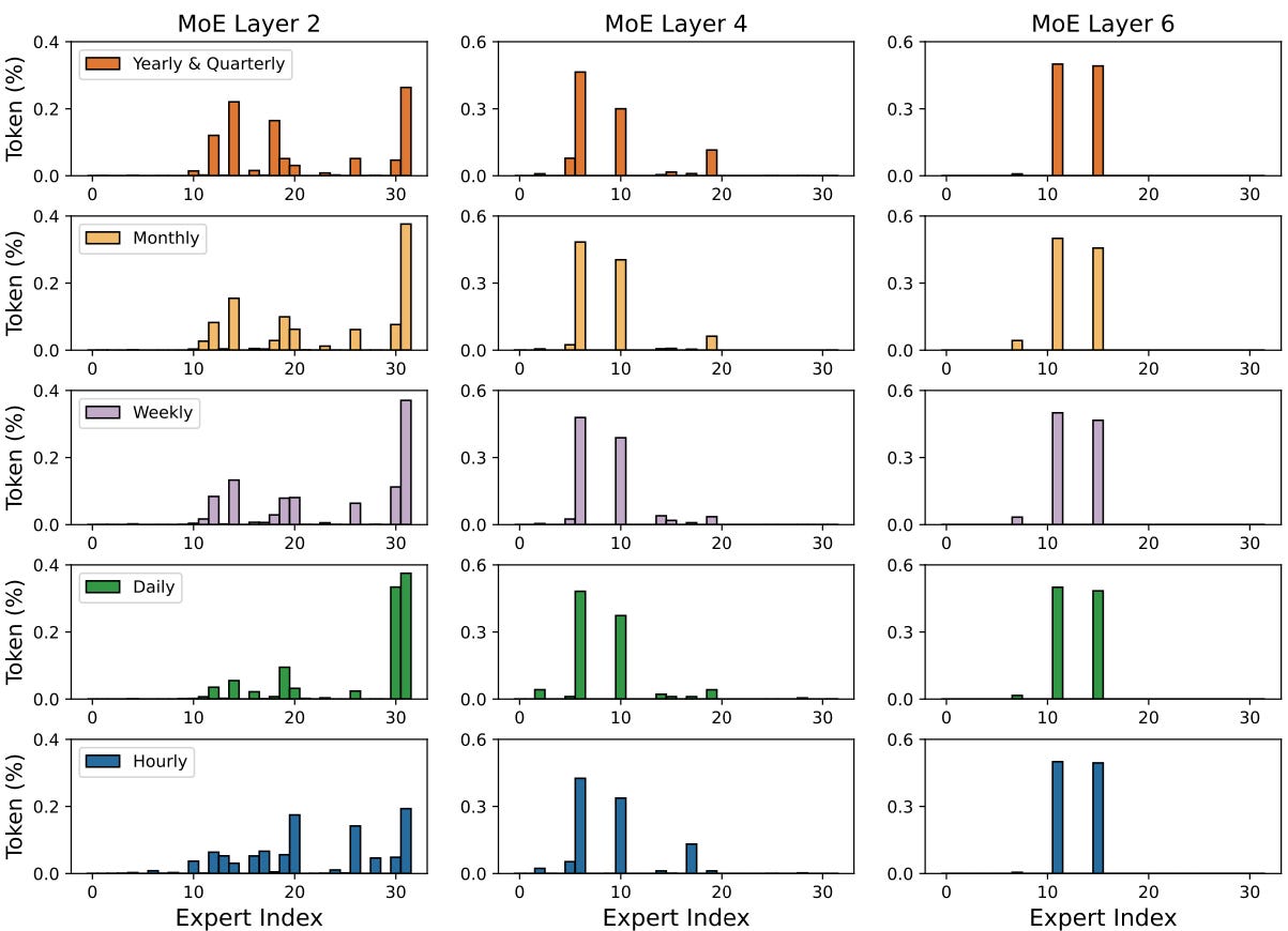 MOIRAI-MOE : Upgrading MOIRAI with Mixture-of-Experts for Enhanced Time ...